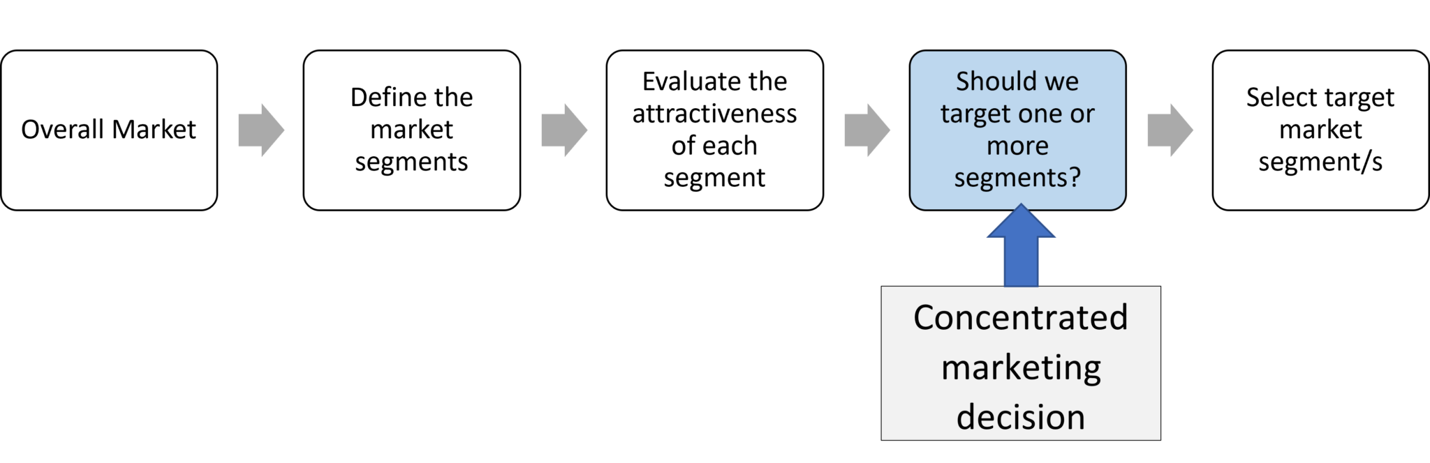 What is Concentrated Marketing?