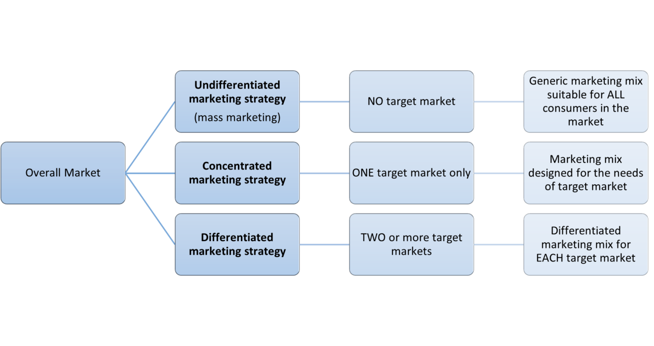 How Concentrated Marketing Differs