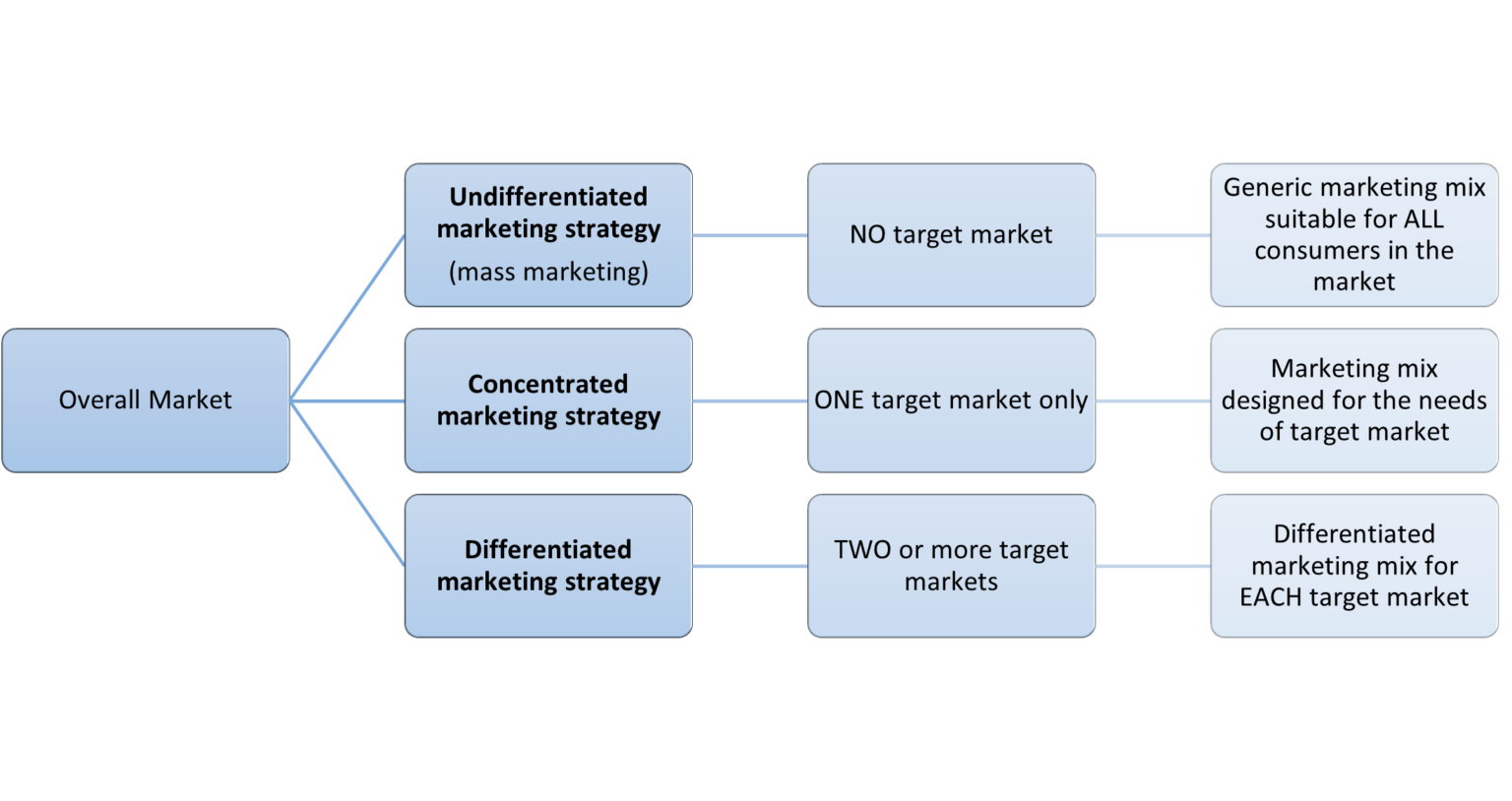 What is Concentrated Marketing?