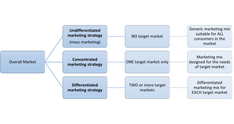 What is Concentrated Marketing?